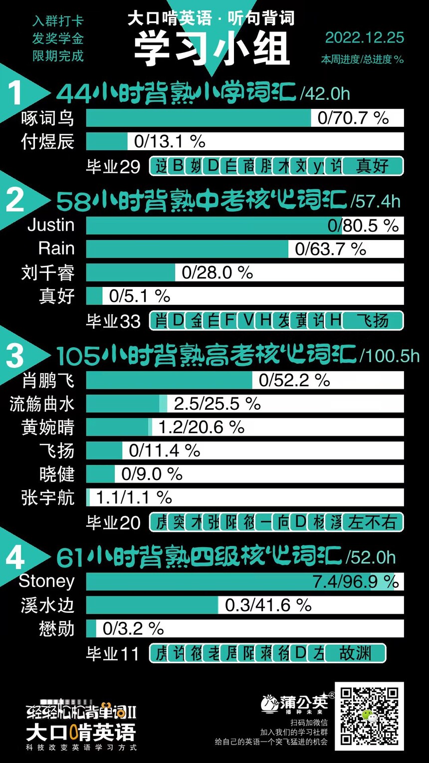 大口啃英语万词计划排行榜 2022年12月第4周 疫情严重大家多多保重 蒲公英教育软件 背单词练听力首选