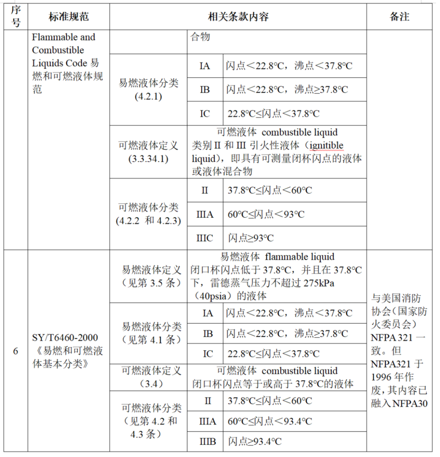 易燃液体可燃液体的定义及分类汇总