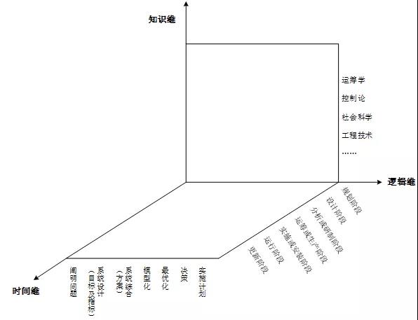 霍尔三维结构模型及实施流程分析_杭州智林企业管理咨询有限公司