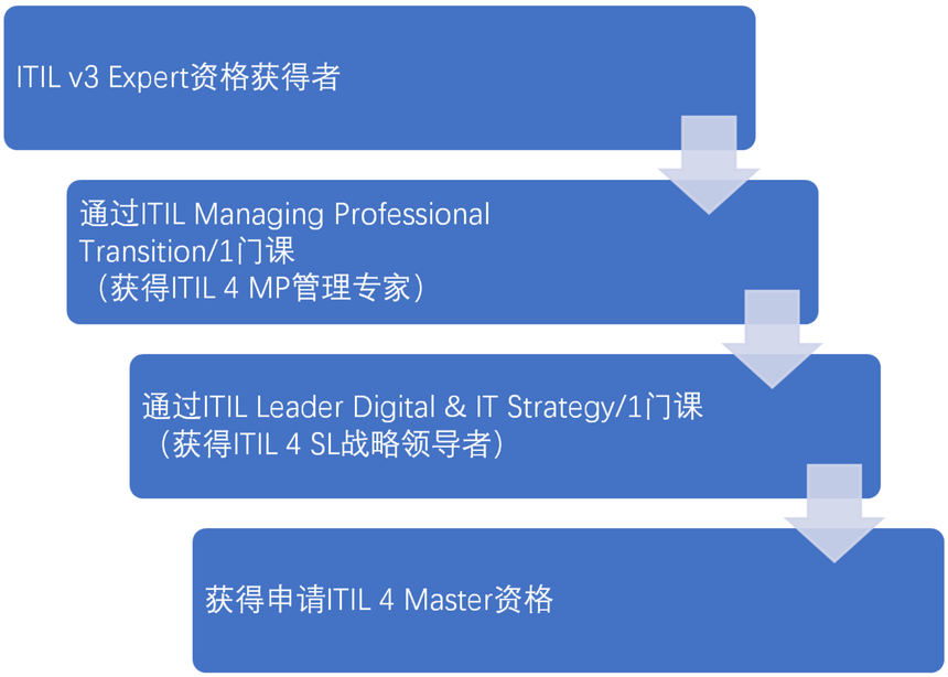 ITIL® 4管理专家过渡课程（MP Transition）招生简章_艾拓先锋，领先的ITIL赋能服务商