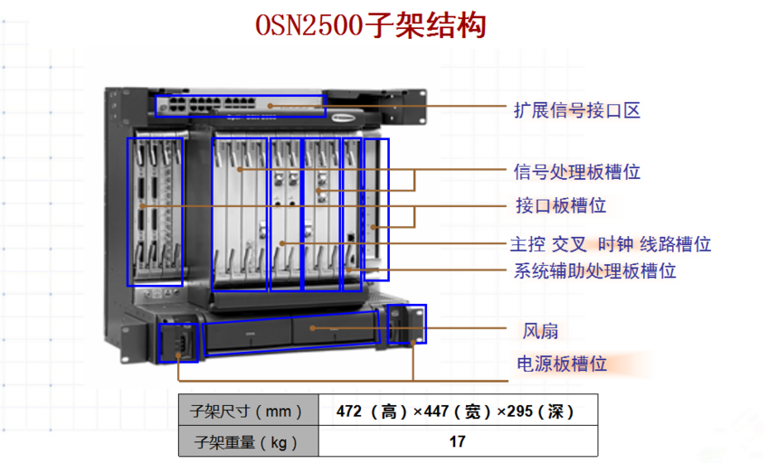 OptiX OSN2500-华为通信电源|华为48V高频开关电源供应商