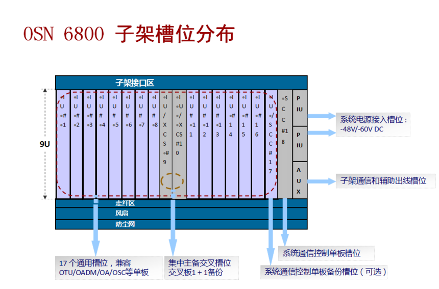 OptiX OSN6800-华为通信电源|华为48V高频开关电源供应商