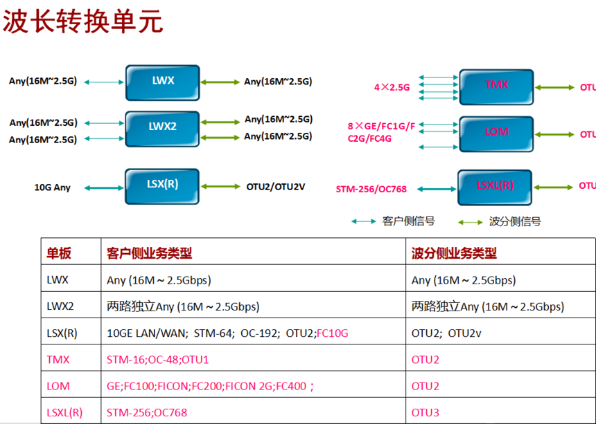 OptiX OSN6800-华为通信电源|华为48V高频开关电源供应商