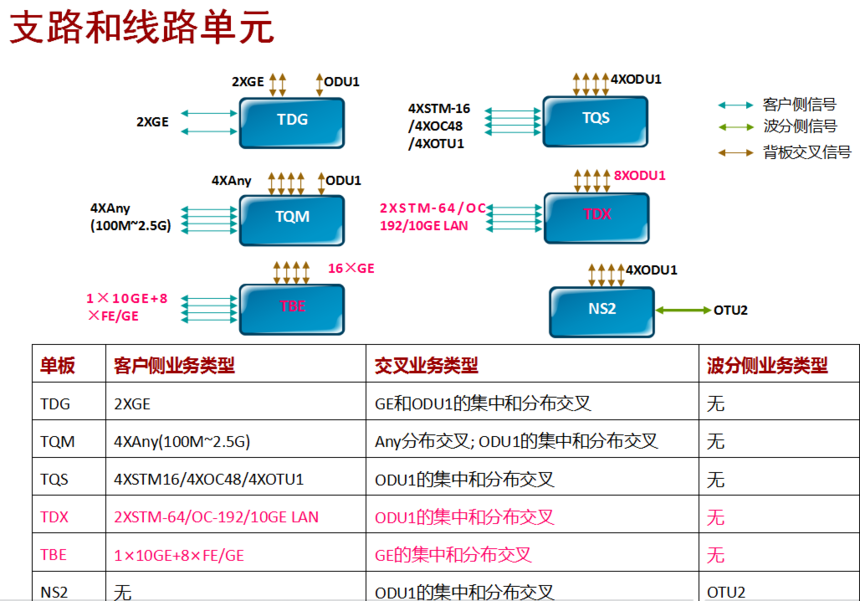 OptiX OSN6800-华为通信电源|华为48V高频开关电源供应商