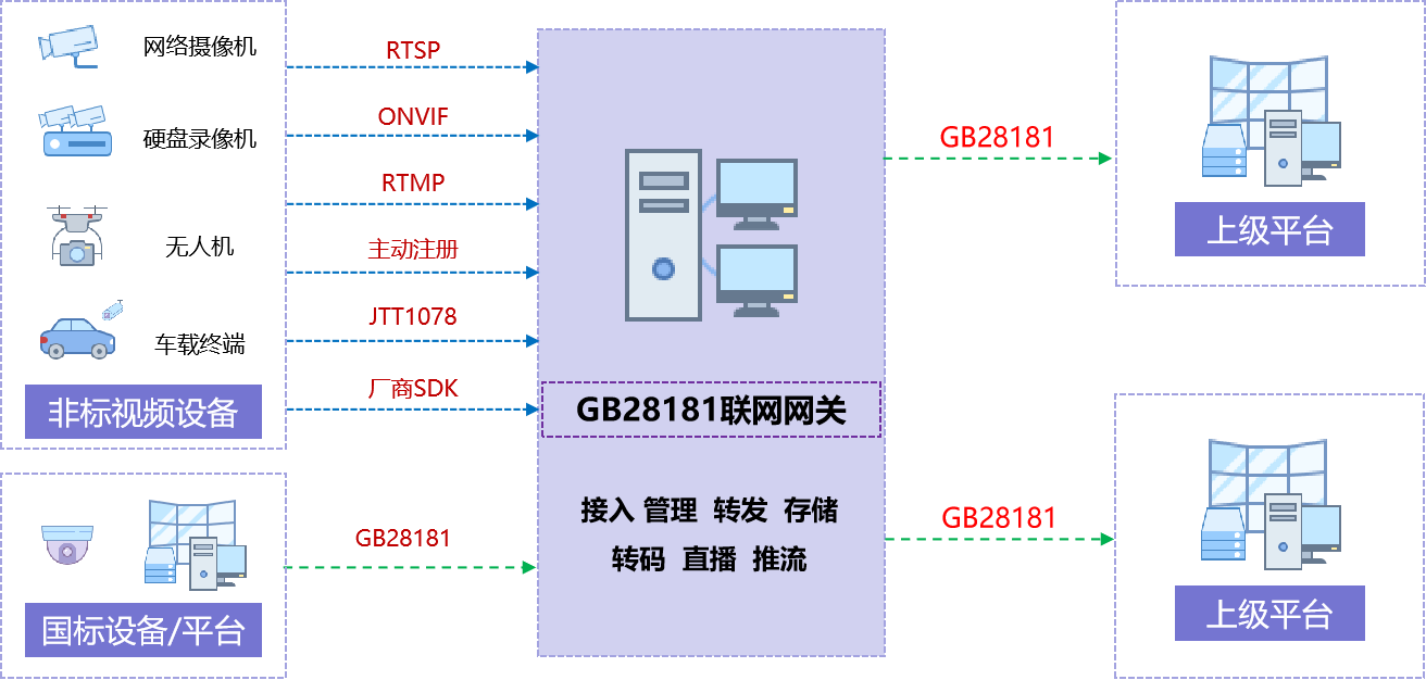 GB28181国标联网网关，助力视频设备与平台的全面互联互通
