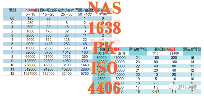 NAS1638 VS ISO 4406 一文秒懂液压油清洁度标准_益欧迪艾科技（长春）有限公司