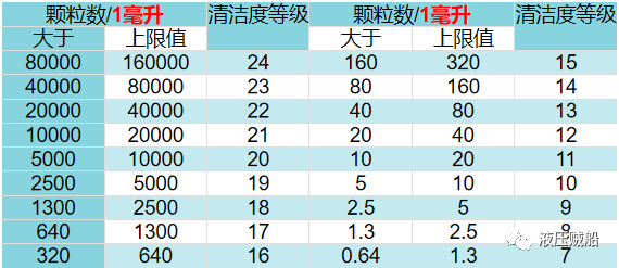 NAS1638 VS ISO 4406 一文秒懂液压油清洁度标准_益欧迪艾科技（长春）有限公司