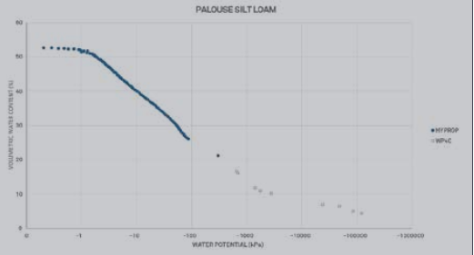 HYPROP 2 土壤水分特征曲线测量仪（湿端）_浙江吉欧科技有限公司