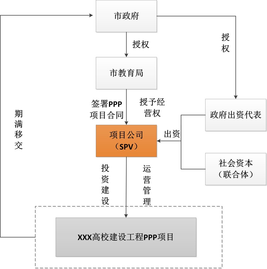 高等院校建设项目PPP模式运作探究——以公办高职院校为例_南京睿立方投资咨询有限公司