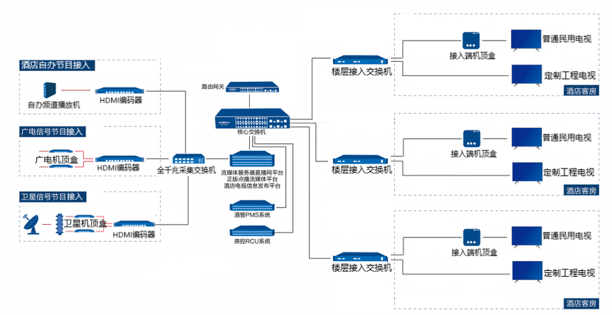 酒店IPTV互动电视系统方案-福州睿言智能设备有限公司