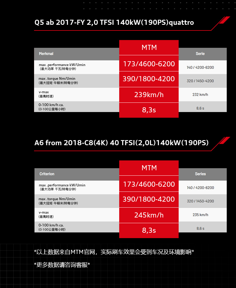 MTM奥迪A4L/A6L/A7/Q5L CFP直刷提升动力输出改善换挡顿挫mtm一阶-MTM china