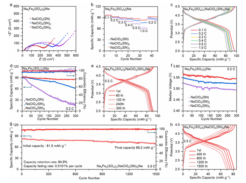 南京大学金钟JACS：无序杂化晶格 NaClO₄(SN)₃共晶固态电解质用于固态钠金属电池_钠电池网-钠电行业门户