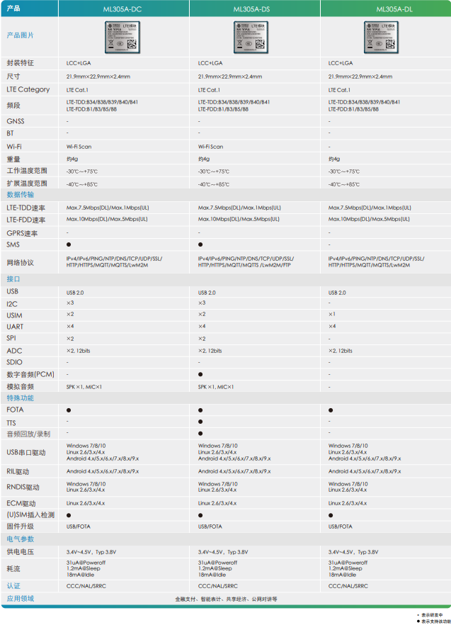 CMIOT 4G Cat.1 ML305_Shanghai Dieyi Internet of Things Technology Co., LTD