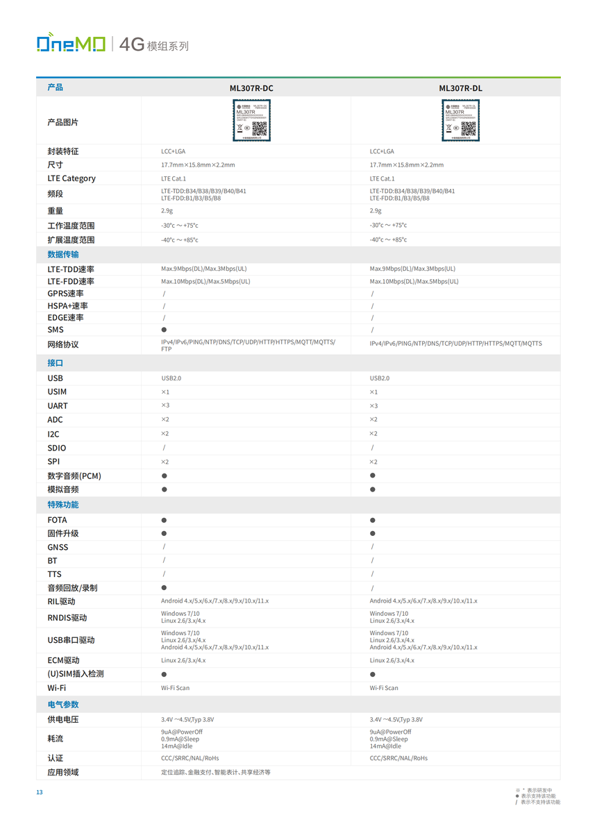 CMIOT 4G Cat.1 ML307R_Shanghai Dieyi Internet of Things Technology Co., LTD