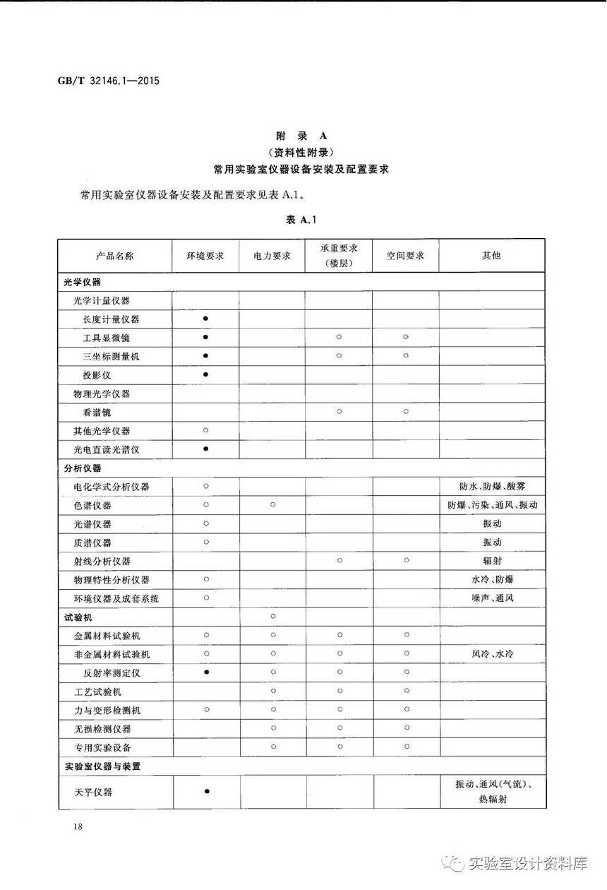 检验检测实验室设计与建设技术要求 第1部分：通用要求 GBT 32146.1-2015