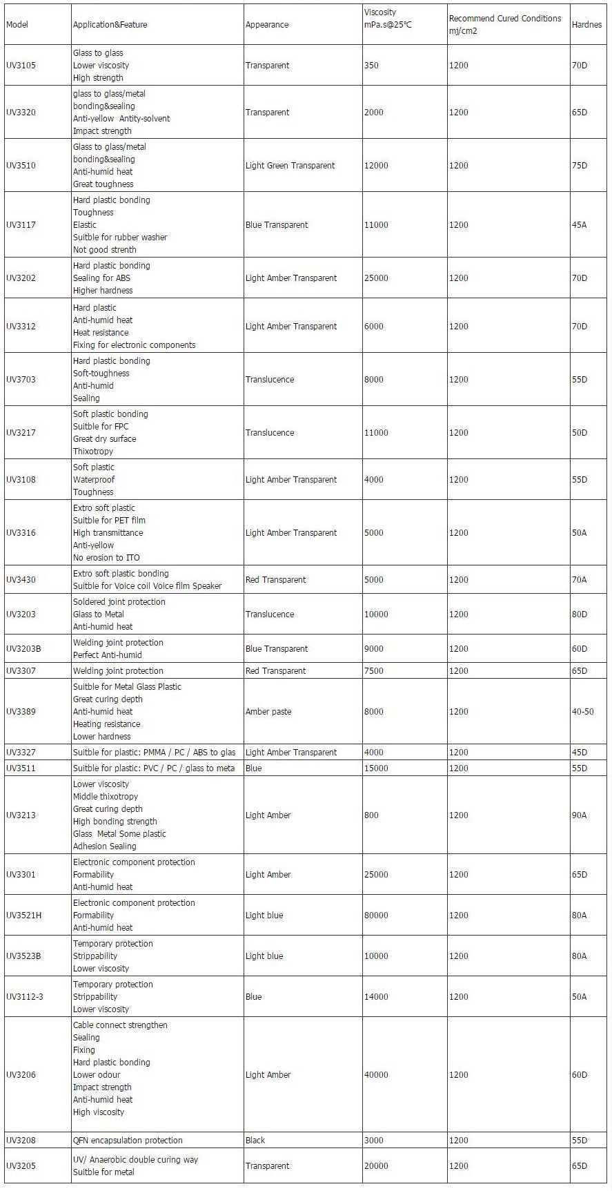 UV adhesive_YANTAI SEAYU NEW MATERIALS CO.,LTD